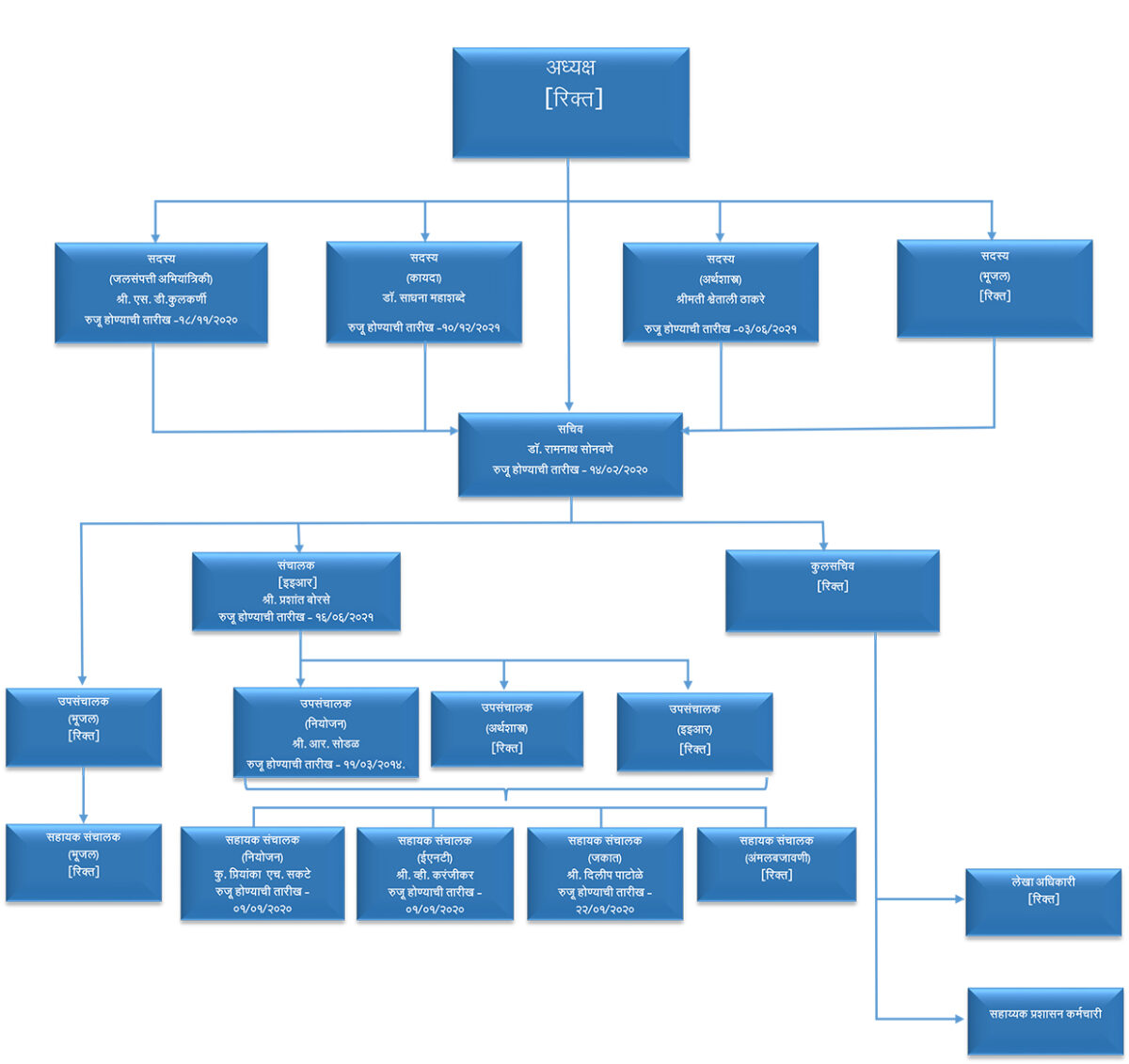 Employee-Details-Organogram-2022 – Maharashtra Water Resources ...